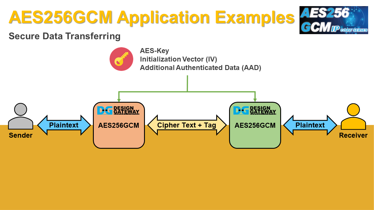 High performance AES256-GCM for secure communication over 100G Ethernet ... High performance AES256-GCM for secure communication over 100G Ethernet ...