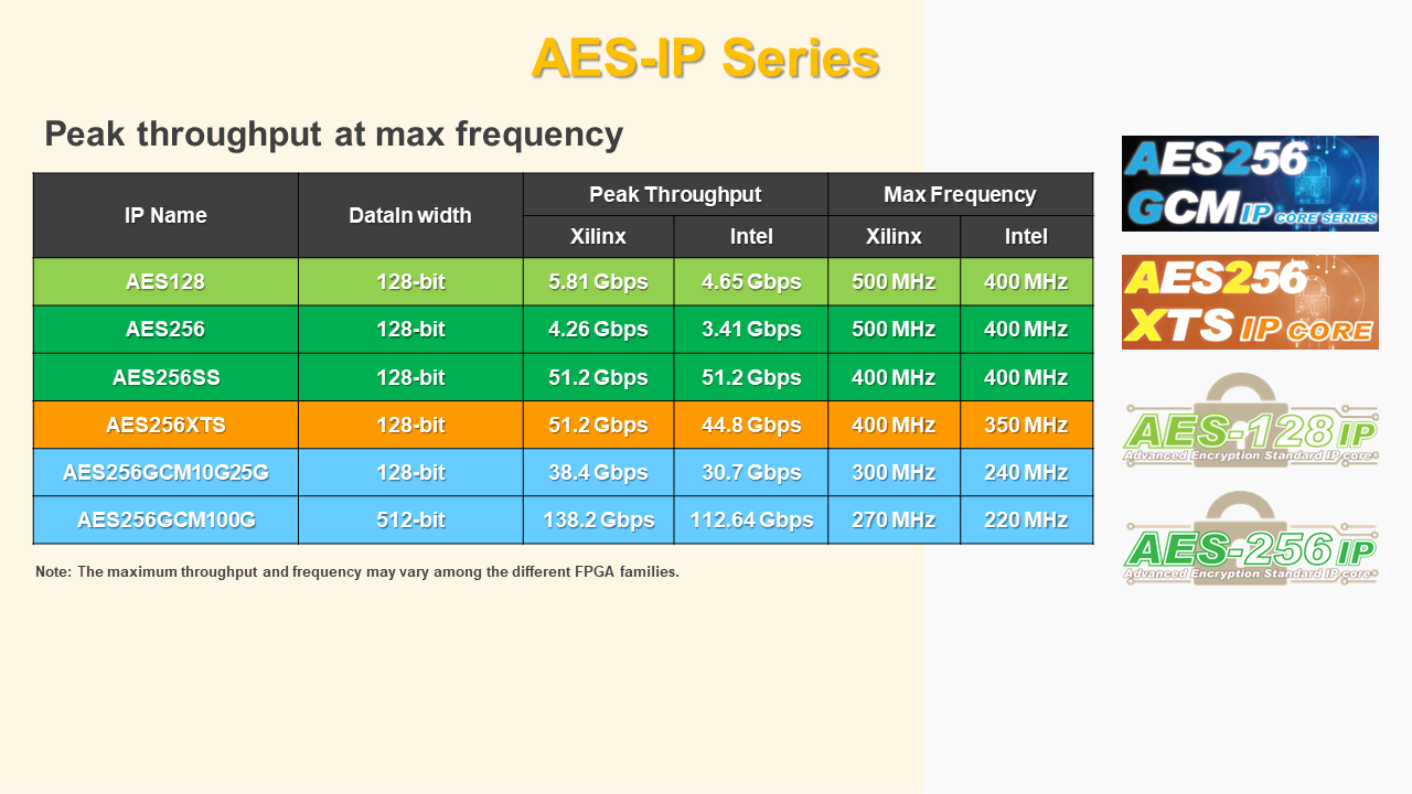 High performance AES256-GCM for secure communication over 100G Ethernet ... High performance AES256-GCM for secure communication over 100G Ethernet ...