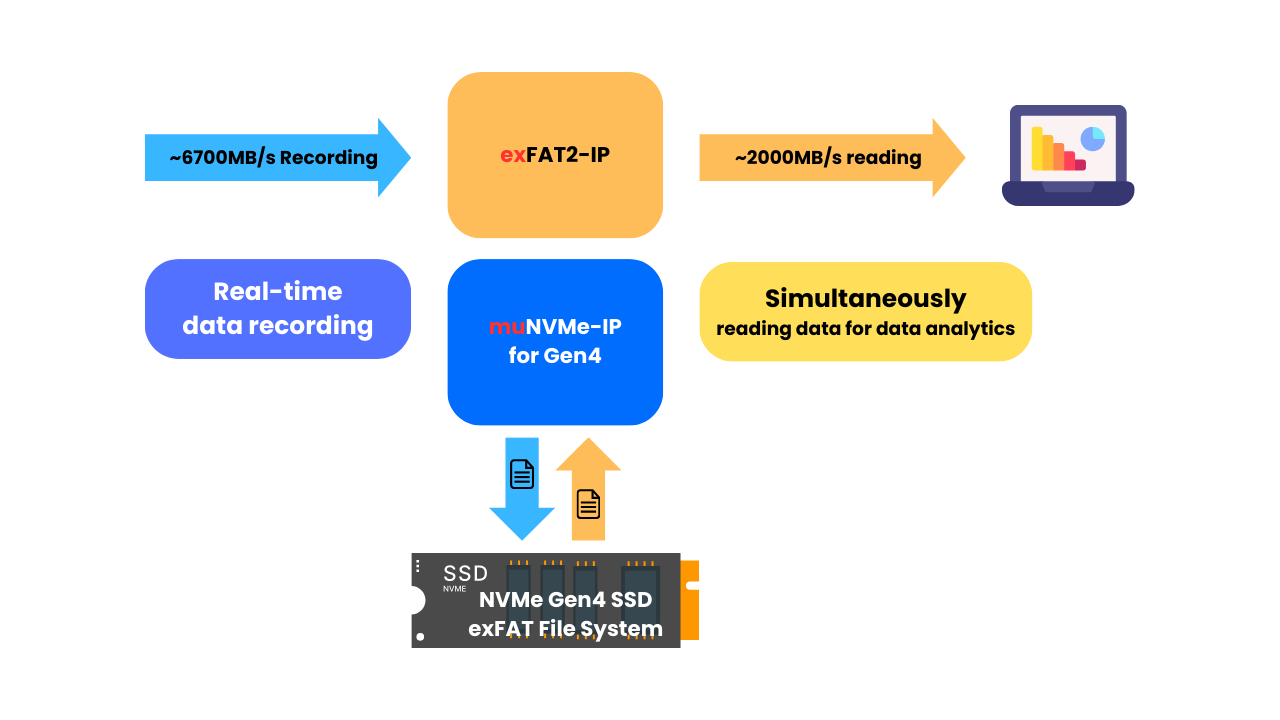 Boosting Simultaneous read & write data stream on NVMe SSD with NO CPU ... Boosting Simultaneous read & write data stream on NVMe SSD with NO CPU ...