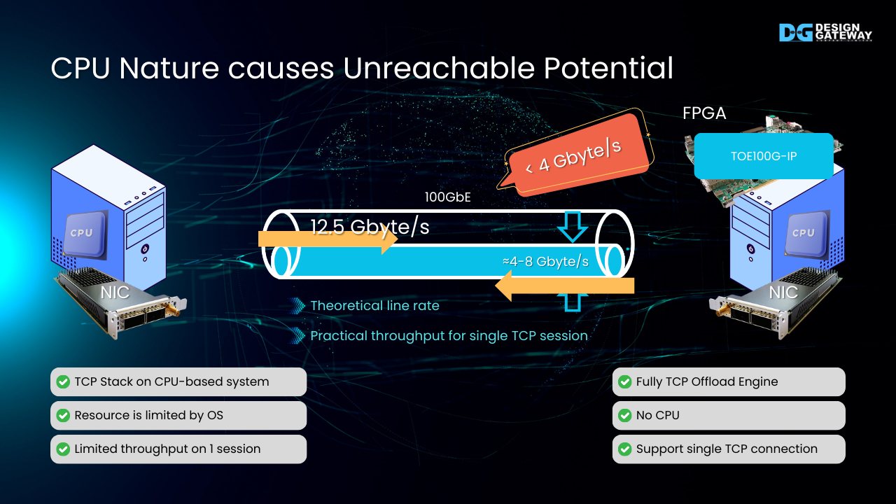 Unveiling the Full Potential of 100G Ethernet! – Design Gateway's ...