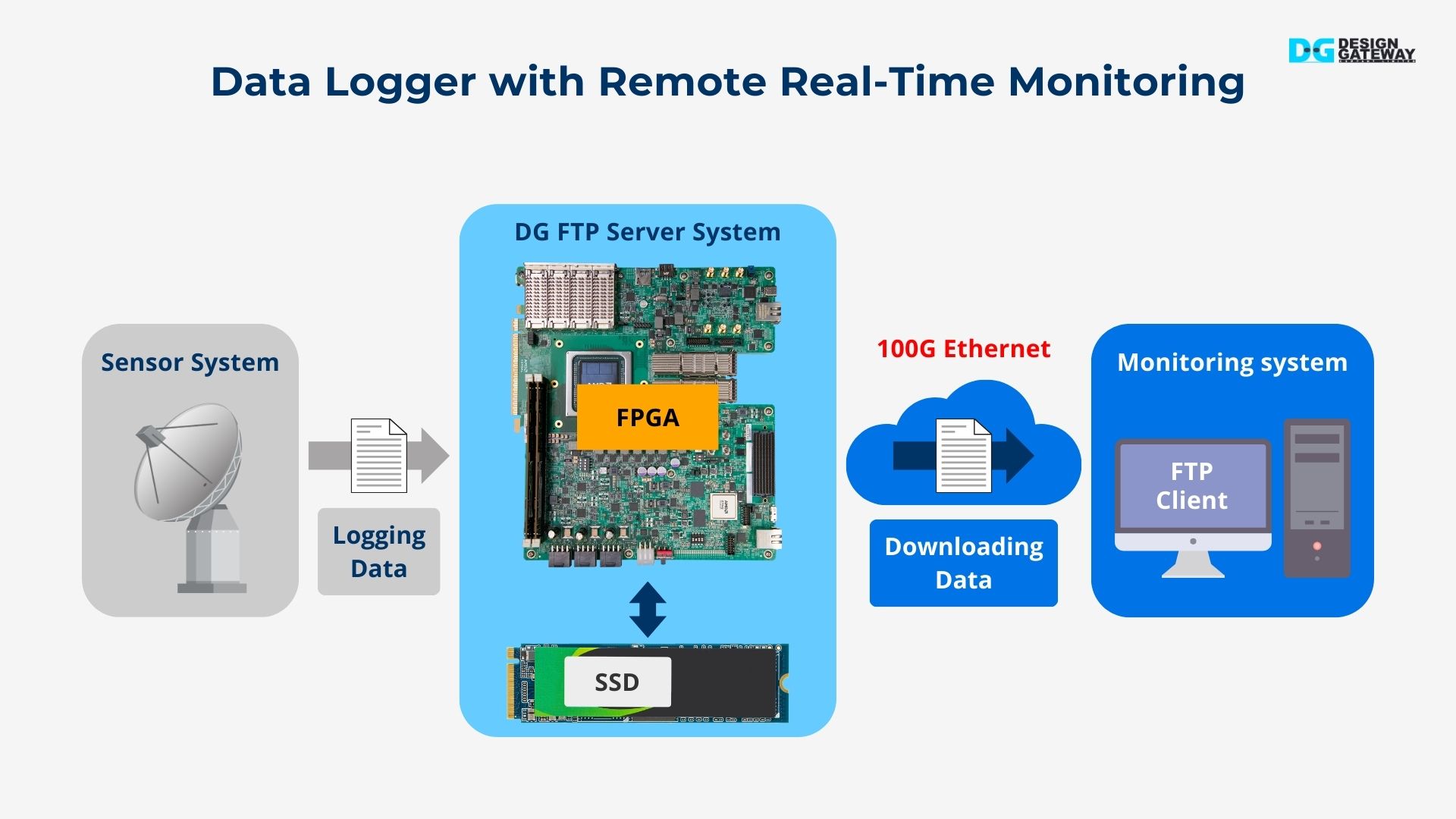 FPGA Data Logging System With Live FTP Monitoring – Design Gateway's ...