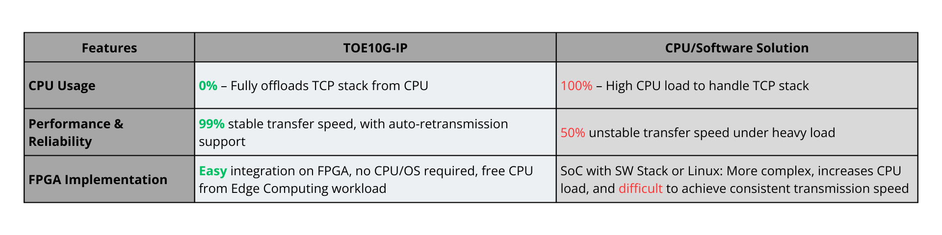Enhancing 10GbE TCP/UDP Connectivity with FPGA Edge Solutions – Design ...