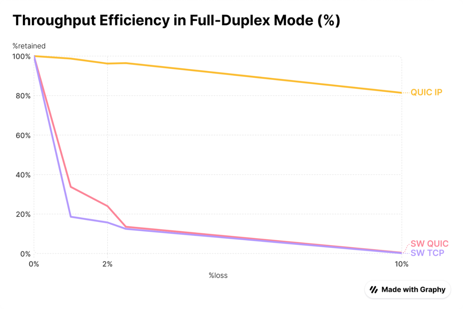 QUIC vs. TCP: Which Performs Better in Lossy Networks? – Design Gateway ...